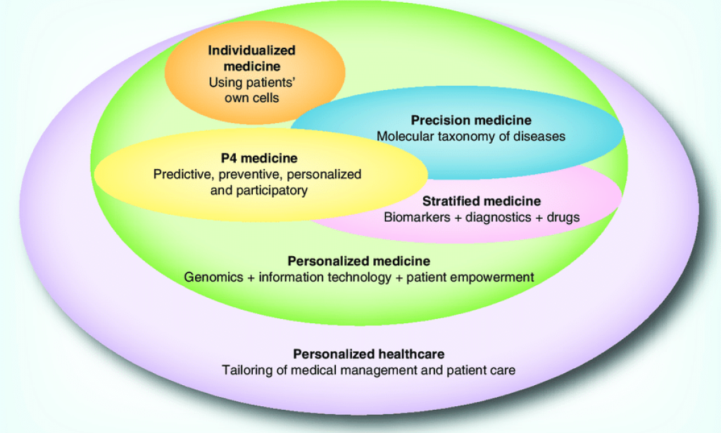 The Ascent of Customized Medication: